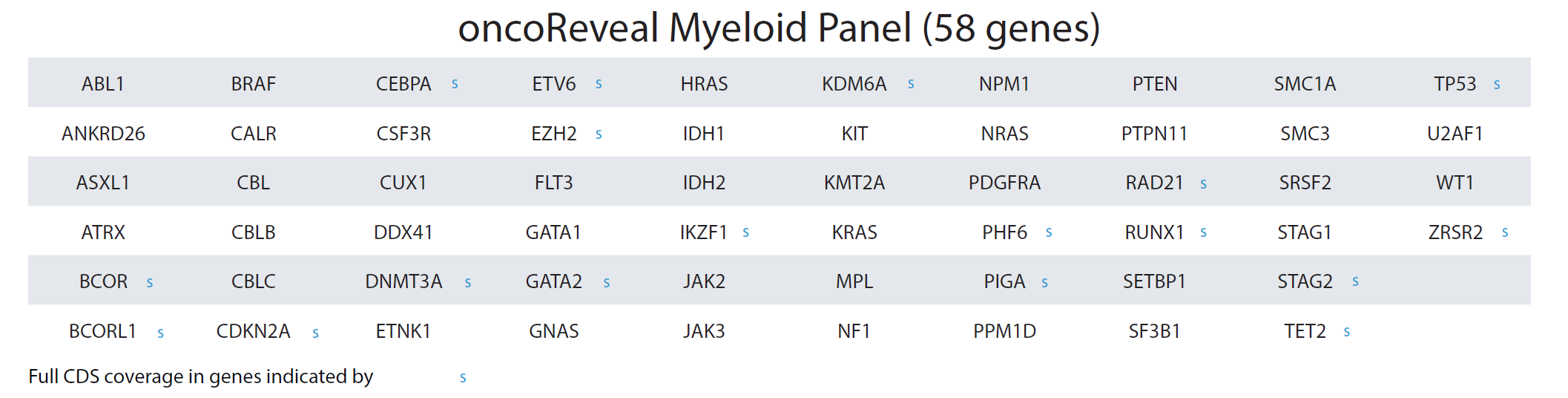 Pillar® oncoReveal™ Myeloid Panel | 78-gene targeted panel