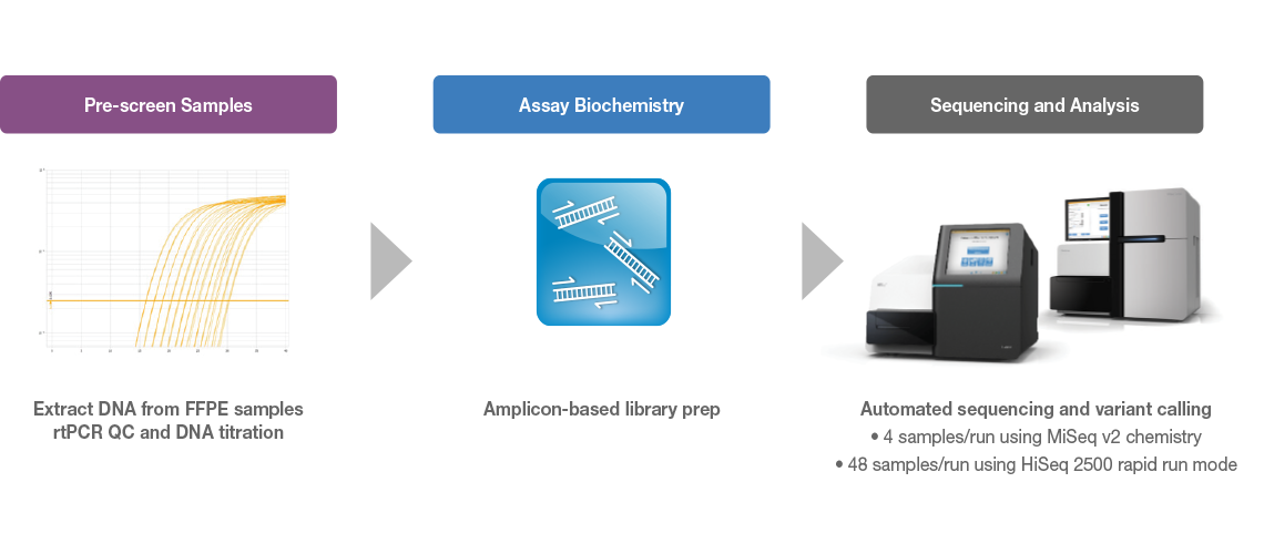 TruSight Tumor 26 | Identify low-frequency variation