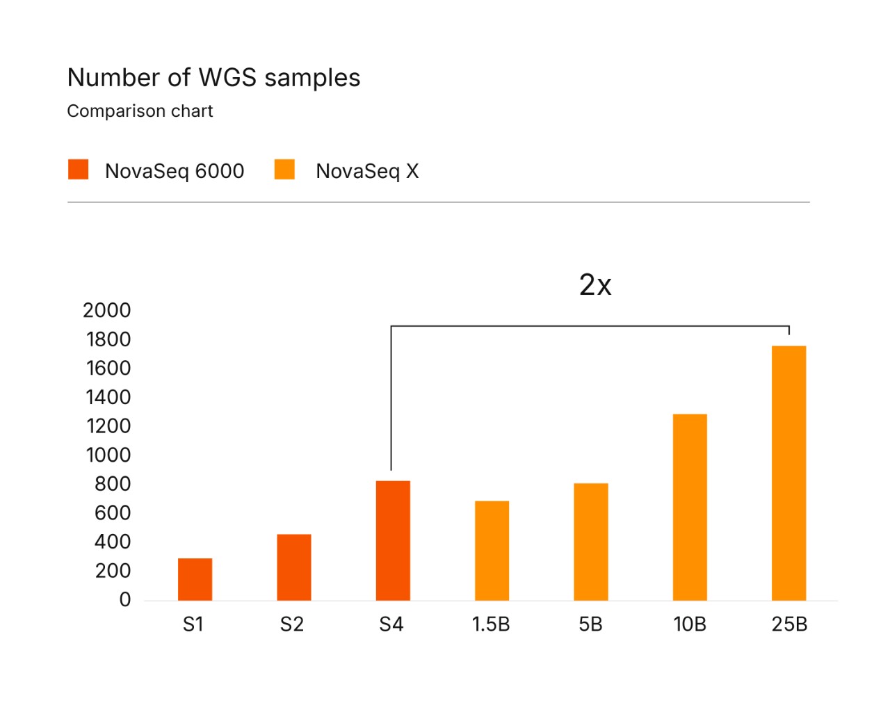 NovaSeq X Series Enables Broader, Deeper Sequencing